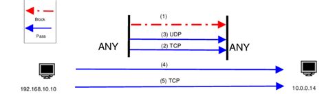 Visualization Of Rule Set Protocol Example Download Scientific Diagram
