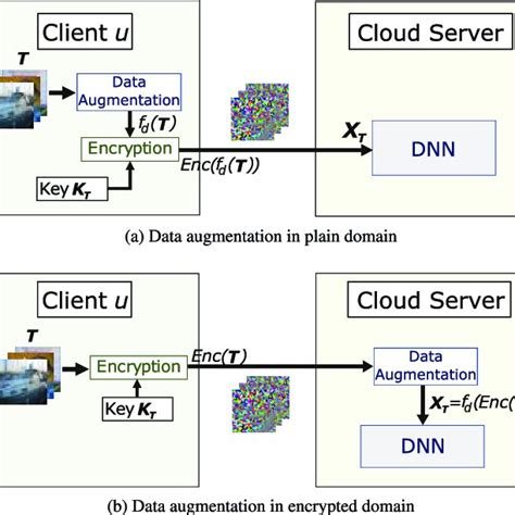 Frameworks Of Model Training For Image Classification A A Dnn Model Download Scientific