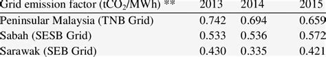 Grid Emission Factor By Region Download Table