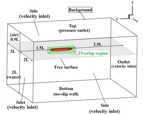 Computational Domain And Boundary Conditions For Towing And