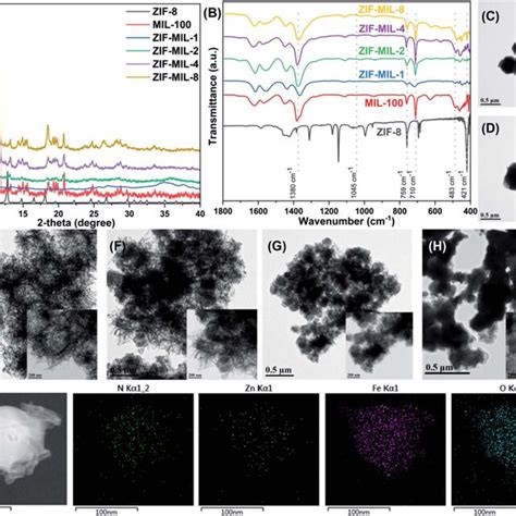 A XRD Patterns Of ZIF MIL Series Samples B FTIR Spectra Of ZIF MIL Download Scientific