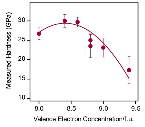 Nanoindentation Hardness Of High Entropy Carbides Is Plotted As Download Scientific Diagram