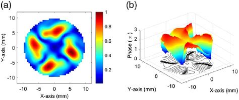 A Simulated Amplitude Profile Of The Output Beam B Simulated Phase