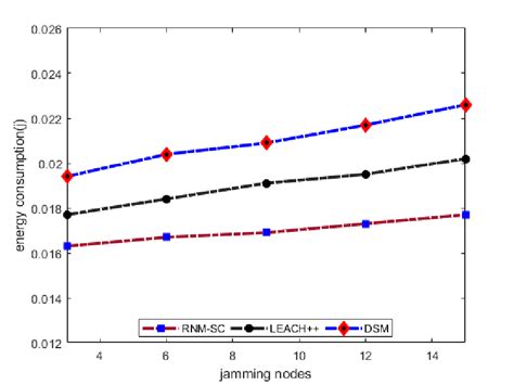 energy consumption and jamming nodes download scientific diagram