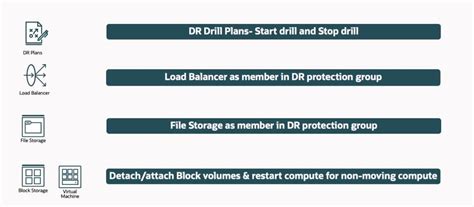 Suraj Ramesh On Linkedin New Features In Oracle Cloud Infrastructure Oci Full Stack Disaster