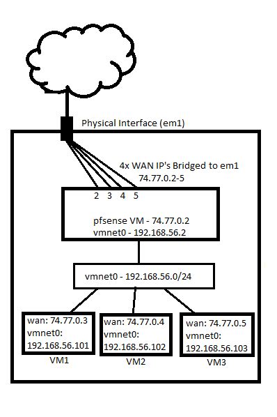 Virtual Machine Pfsense With WAN IP And Outgoing NAT Super User