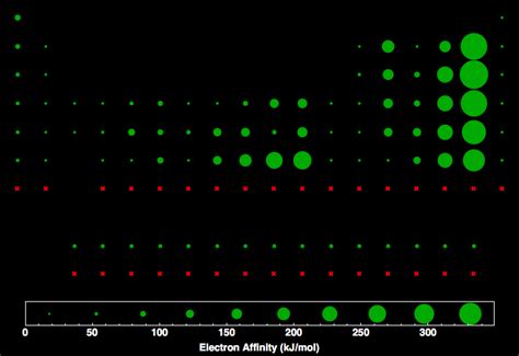 Electron Affinity For All The Elements In The Periodic Table