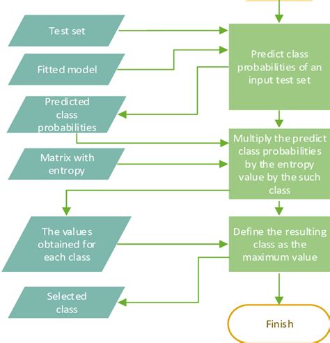 Entropy Application And The Final Class Choice Flowchart Download