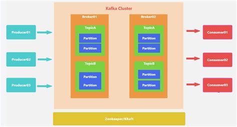Kafka—工作流程、如何保证消息可靠性