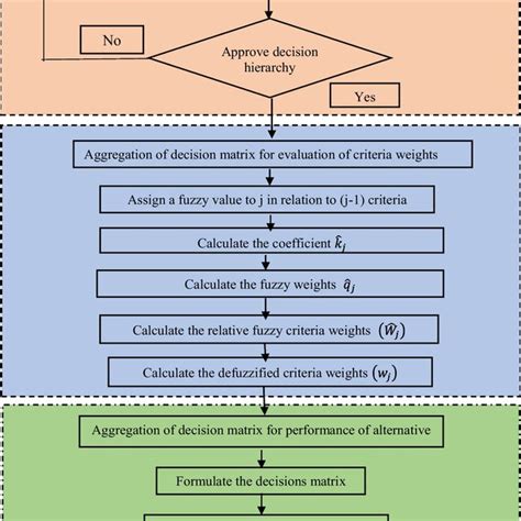 Algorithm Of The Proposed Q Ropfbmo Based Swara Copras Download