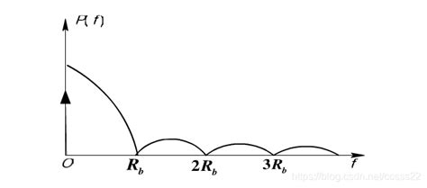 基于matlab的数字基带通信系统仿真fpga和matlab的博客 Csdn博客基于matlab的数字通信系统