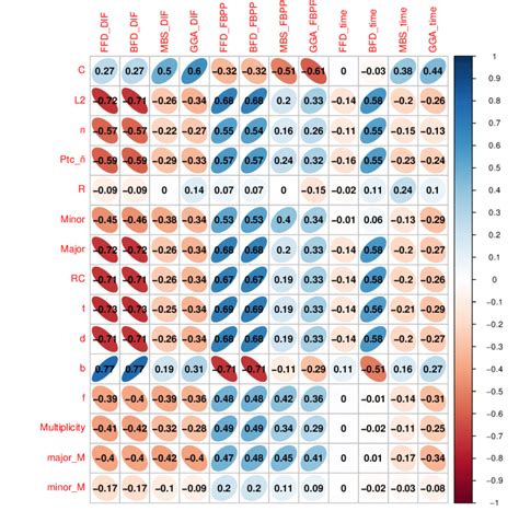 Correlation Matrix Between The BPP Indices And The Three Performance Download Scientific