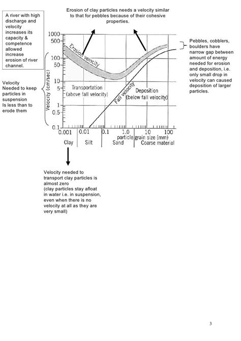 Hjulstrom Curve Notes