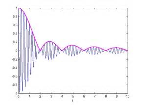 Hilbert Transform Linearity Signal Processing Stack Exchange