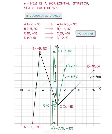 Edexcel Igcse Maths 复习笔记 381 Transformations Of Graphs 翰林国际教育
