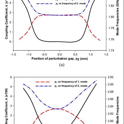 Pdf A Novel Perturbation Arrangement For Dual Mode Resonators And Its Dual Band Bandpass