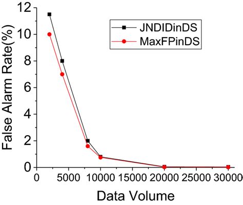 Comparison Of The False Alarm Rate Download Scientific Diagram