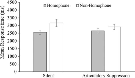 Mean Response Times Ms In The Sentence Acceptability Judgment In