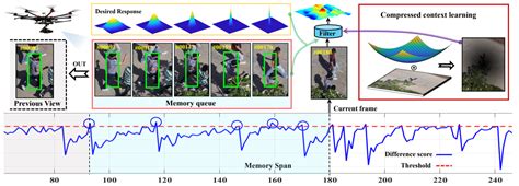 augmented memory for correlation filters in real time uav tracking
