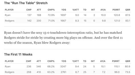 Aaron Rodgers Stats Vs Matt Ryan Stats During Run The Table Stretch