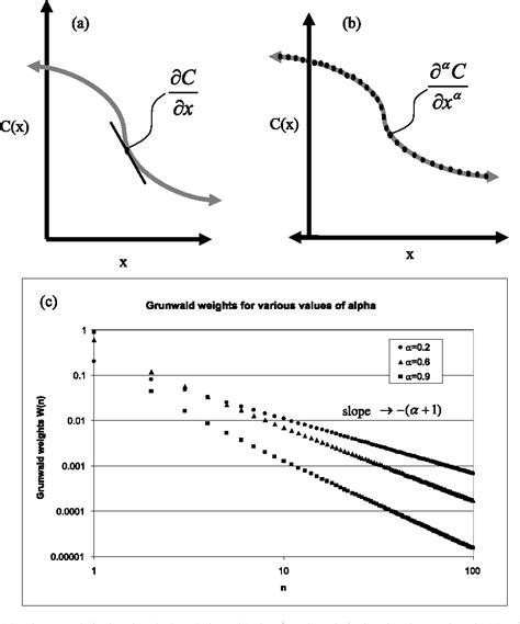 Figure 1 From Fractional Advection‐dispersion Equations For Modeling Transport At The Earth