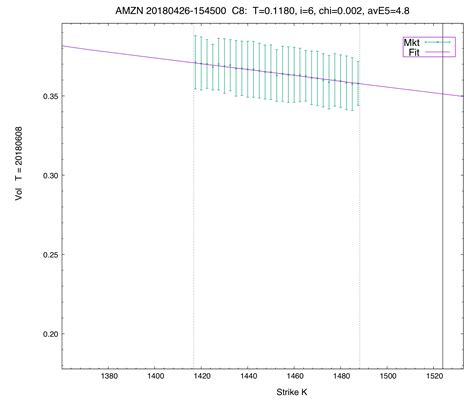Amzn Around Earnings Vola Dynamics