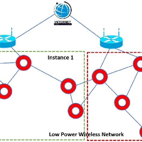 Proposed El Rpl Routing Protocol See Online Version For Colours Proposed El Rpl Routing Protocol See Online Version For Colours