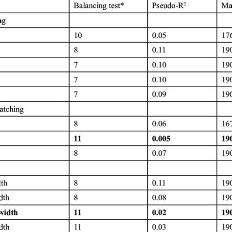 Performance Of Matching Estimators Under The Three Criteria Matching Download Table