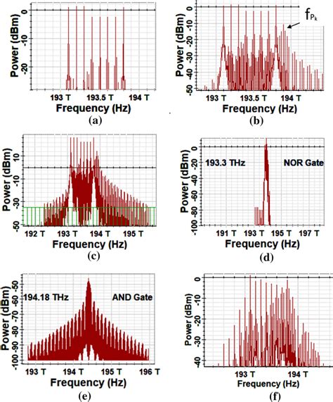 Optical Carrier Spectrum After A Four Ocdma Users B Adding Private