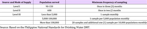 Minimum Frequency Of Sampling For Drinking Water Supply Systems For Download Scientific Diagram