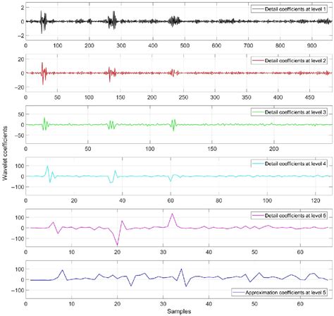 Figure 3 From A Survey On Denoising Techniques Of Electroencephalogram