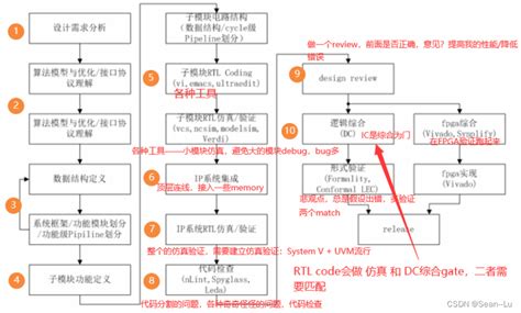 10 数字icip设计流程数字ip设计 Csdn博客
