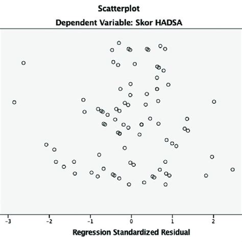 Scatter Plot Between Regression Standardized Residual Zresid Dan