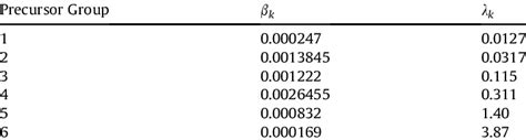 Delayed Neutron Data For Rod Cusping Benchmark Download Scientific