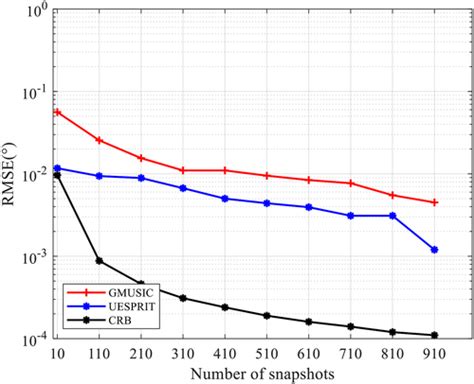 Low Angle Estimation In Mimo Radar Based On Unitary Esprit Under Spatial Smoothing Qin 2024