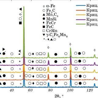The Diffraction Angle Of 52 5 And 124 Of The X Ray Diffractogram Of Download Scientific