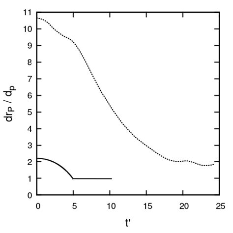 plots the relative separation for both particles calculated as the