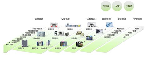 为实验室运维提供安全、智能、节能整体解决方案的易云维®实验室智能化管理平台 Csdn博客