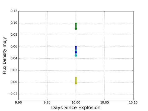 Matplotlib Plt Error Upper Limits Have Tail End Of Arrow Point At My Coordinate Stack Overflow