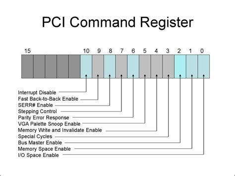 Message Signaled Interrupts Online Presentation