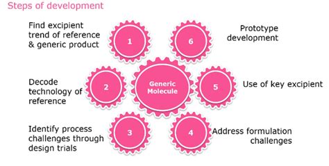 Quality By Design Qbd In Pharmaceutical Industry Industrial Pharmacist