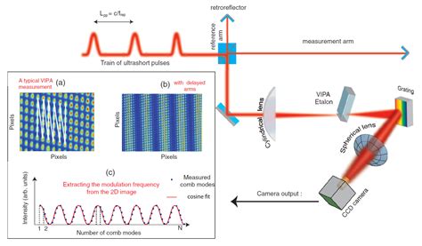 A Review Of Optical Interferometry For High Precision Length Measurement