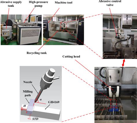 Experimental Setup And Milling Path Download Scientific Diagram