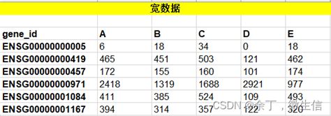 使用reshape2 R包进行在线长数据和宽数据相互转化reshape2包将长数据 Csdn博客