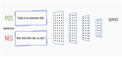 Анализ тональности Рубрика Pvsm Ru