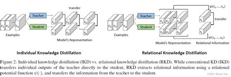 知识蒸馏（knowledge distillation） csdn博客