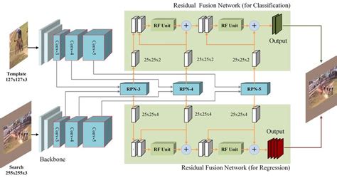Illustration Of The Proposed Framework Consisting Of The Weight Shared