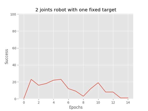 Actor Critic Fails Unexplicably Reinforcement Learning Pytorch Forums