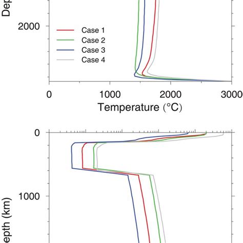 The Initial A Temperature And B Nondimentional Viscosity Profiles