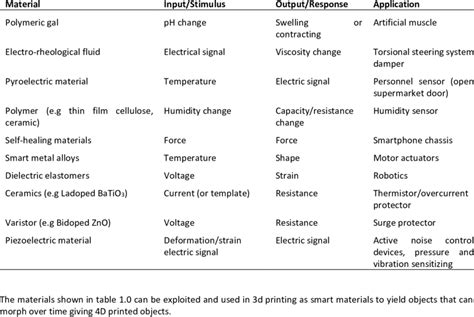 0 Typical Smart Materials Used In 4d Printing [18] Download Table